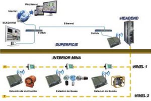 Monitoreo y control para el interior de la mina - Revista Horizonte Minero
